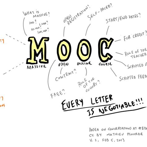 Mooc Poster Explores The Meaning Of Massive Open Online Courses By Download Scientific