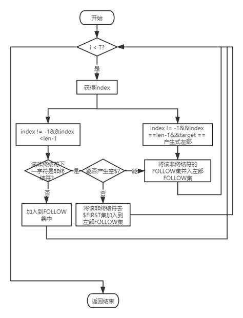 编译原理课设 表驱动ll1语法分析器的设计ll1语法分析编译原理课程设计 Csdn博客