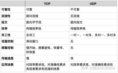 Tcp 和 Udp 在哪些场景下会被使用？ 知乎