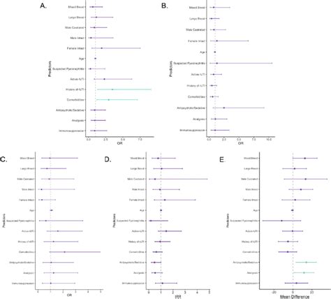 Forest Plots Of Univariate Regression Models Used To Determine Measures Download Scientific