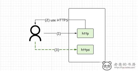 Nginx 最常见的 2 中 To 跳转场景 老麦的书房
