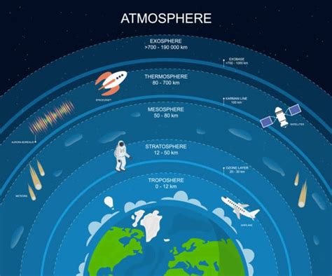 Detail Gambar Lapisan Atmosfer Dan Fungsinya Koleksi Nomer 15