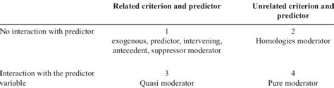 Specification Types Of Moderator Variables Download Scientific Diagram