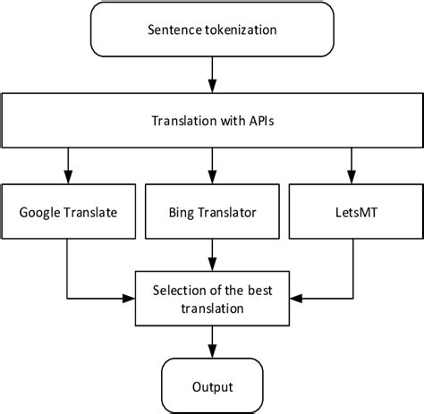 General Workflow Of The Translation Process Download Scientific Diagram