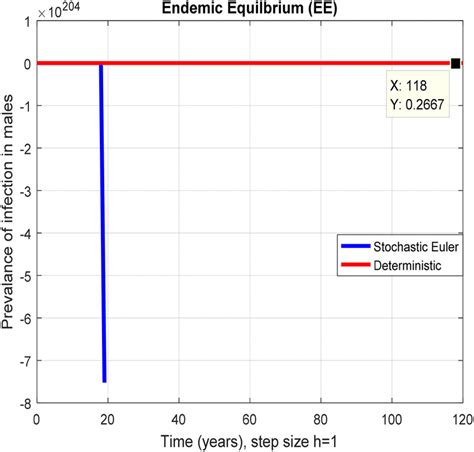 In The Prevalence Of Infection In Males Stochastic Euler Shows In The Prevalence Of Infection In Males Stochastic Euler Shows