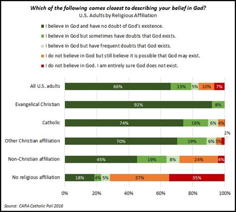 5 Surprising Facts From The Latest Us Poll About God And Atheism