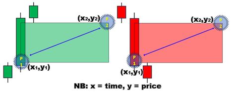 一步步学习如何利用公允价值缺口（fvg）或市场不平衡性来交易的策略：一种 聪明资金”的交易方法 Mql5文章