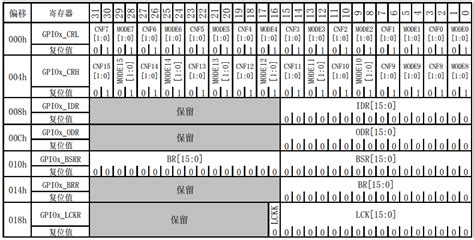 【stm32库函数】gpio详解 知乎