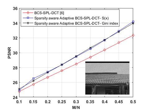 Block Based Compressive Sensing