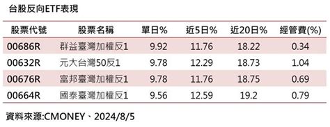 4檔台股反向etf比一比！1個月股價漲近2成 鏡週刊 Mirror Media