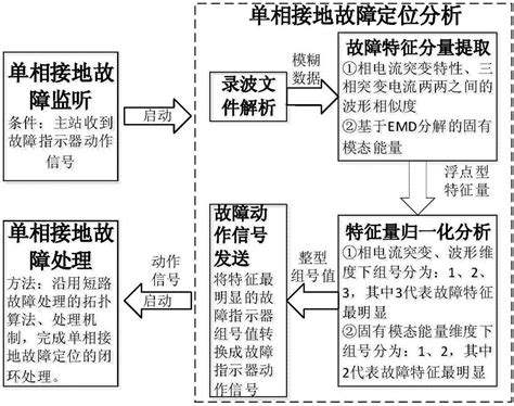Distribution Automation Master Station System Single Phase Earth Fault Location Method Based On