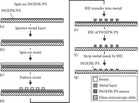 Schematic Of The Oxygen Sensor Patterning Process Using Optical Or Download Scientific