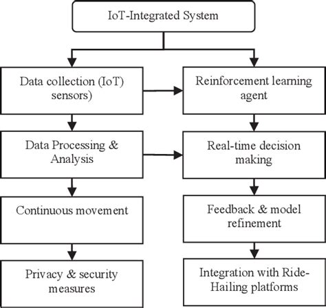 Figure 1 From Optimizing Ride Hailing Services With Iot Integrated