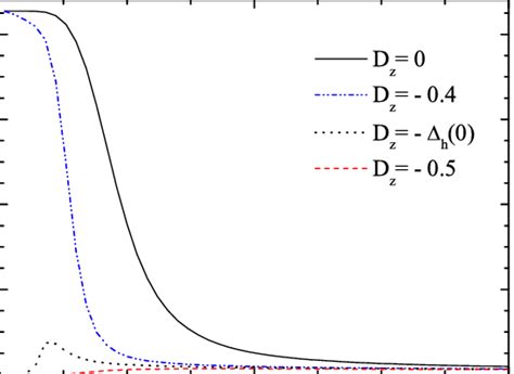 Temperature Dependence Of The Spin Spin Correlation Function In A