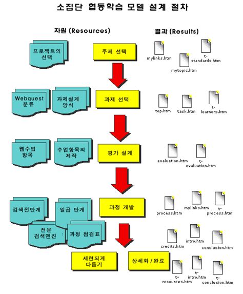 교컴 온라인 프로젝트 학습 자료 개발 설계
