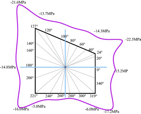 Stress Distribution Law Of Roadway Surrounding Rock Download