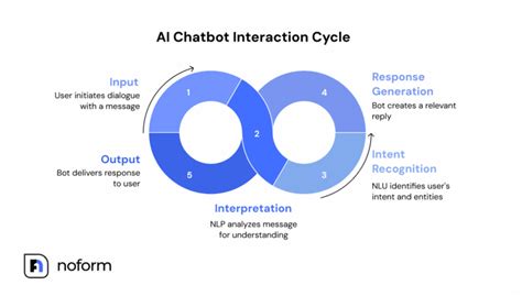 How Do Chatbots Work Exploring The Technology Behind Conversations Noform