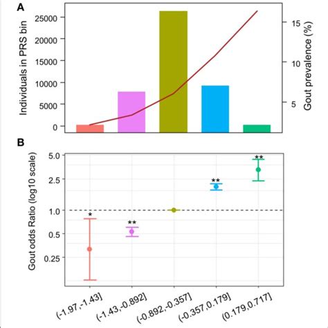 Odds Ratio Across Polygenic Risk Score Prs Quintiles X Axis