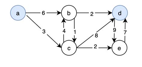Search Algorithm Dijkstras Algorithm And Uniform Cost Search With
