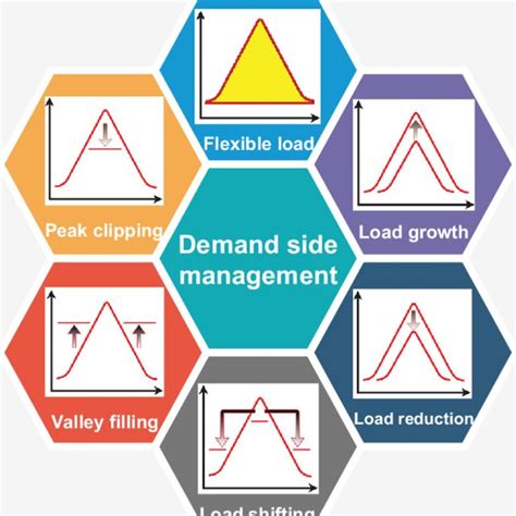 Demand Side Management Strategies [5 6] Download Scientific Diagram