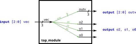 bharathi gunupuru on linkedin verilog hdlbits learnfrommistakes