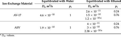 Self Diffusion Coefficients Of Water And Ethanol D I At K And Download Scientific