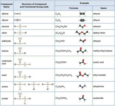Table Of Chemical Bonds