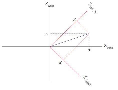 Tutoriel Espace caméra