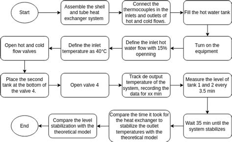 Heat Procedure Visual Paradigm User Contributed Diagrams Designs