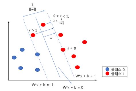 서포트 벡터 머신support Vector Machine