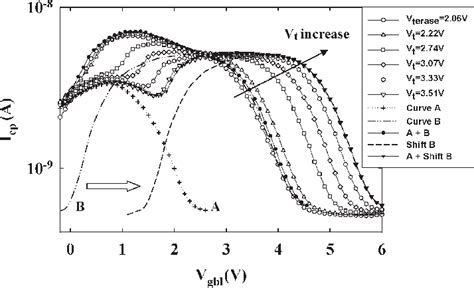 Plots Of Icp Versus V Gbl For The Hfo 2 Nanocrystal Memory Cell After