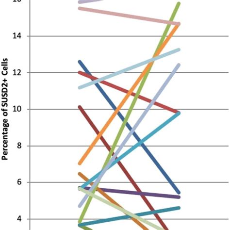 Timeline Of Endometrial Pipelle Sampling And Experimental Analysis Download Scientific Diagram