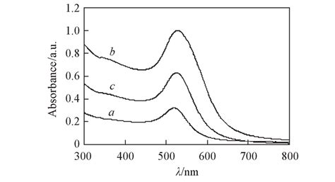 摇 Uv鄄vis Spectra Of Bare Aunps A And Aunps Modified With Detection