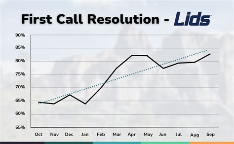How To Improve First Call Resolution Netfor
