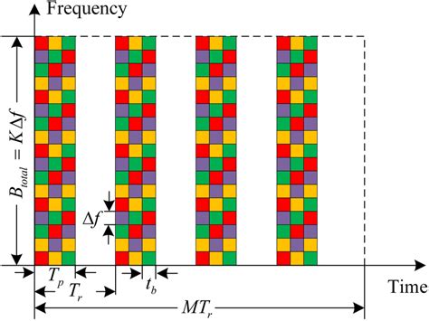 Traditional Orthogonal Frequency Division Multiplexing Radar Signal In Download Scientific