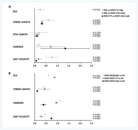 A Differential Values Between The Three Time Points For All The Inph