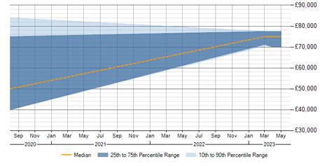 Rust Developer Jobs In The Uk Excluding London Salary Benchmarking