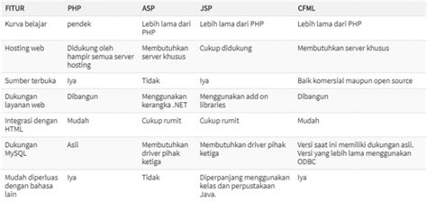 Php Hypertext Pre Processor