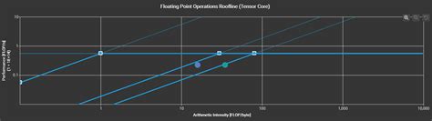 Roofline Tensor Core Should Be Half But Not Float Nsight Compute Nvidia Developer Forums