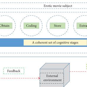 The Cognitive Process Of The Subject Of Erotic Movies Download Scientific Diagram