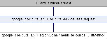 Compute Google Compute Api RegionCommitmentsResource ListMethod Class