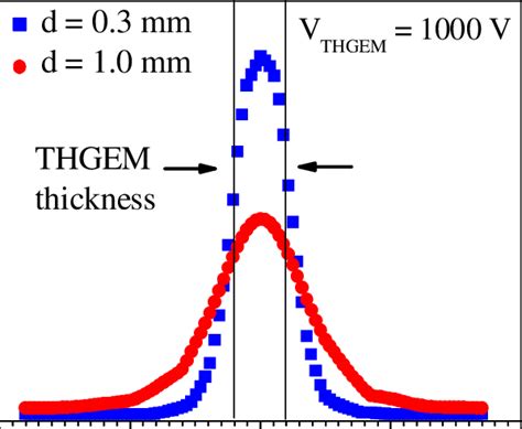 Maxwell [32] Simulation Of The Electric Field Inside The Thgem Hole Download Scientific Diagram