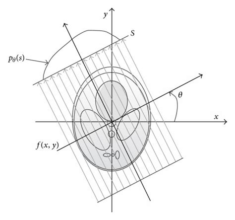 An Object F X Y And Its Parallel Projection P θ S Download Scientific Diagram