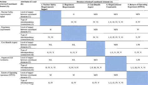 2 Interdependencies Between Main Decision Criteria Download