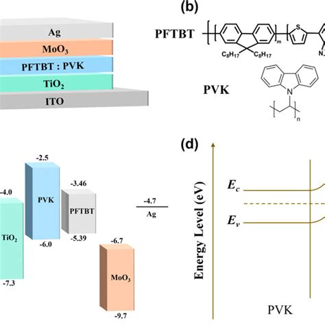 A The Structure Of Modified Device B The Molecular Formula Of