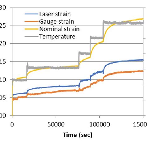 Accelerated Creep Test Results Of Stress Creep Strain And Temperature