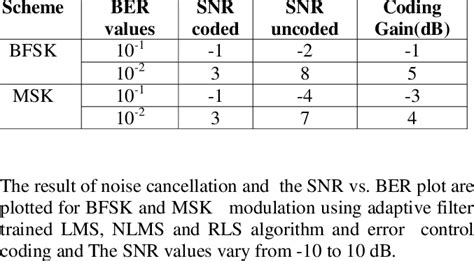Coding Gain For Bfsk And Msk Download Table