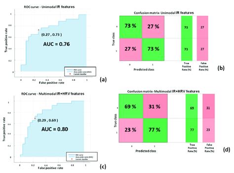 Performances Of The Svm Classifiers For Dst A Roc Curve For Unimodal Download Scientific