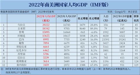 南北美洲及大洋洲 各国GDP人均GDP排名 知乎