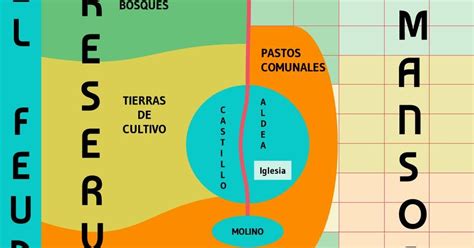 Diagrama Sobre Un Feudo